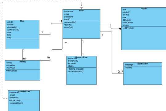 Untitled | Visual Paradigm User-Contributed Diagrams / Designs